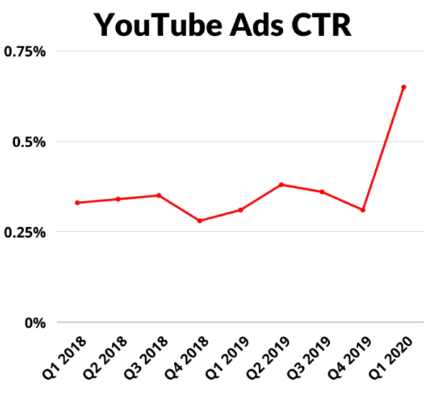 YouTube Conversion Rate Benchmarks and Tactics to Engage